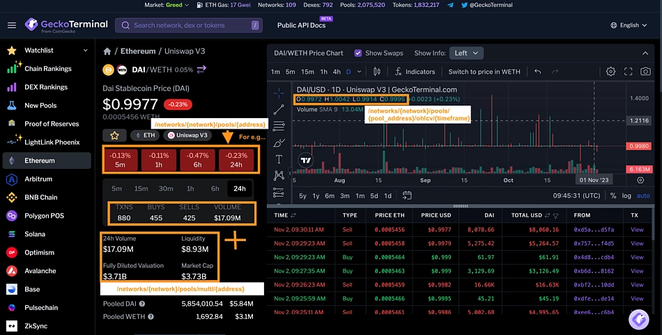 How to Get Decentralised Exchange Data with DEX Data API | CoinGecko